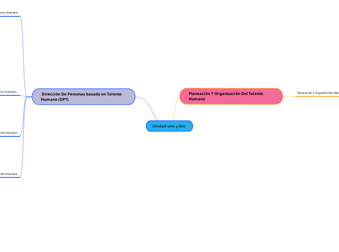 Unidad uno y dos - Mind Map